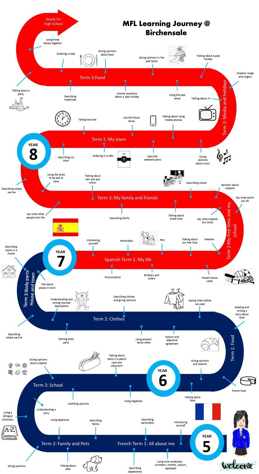 Modern Foreign Languages | Birchensale Middle School
